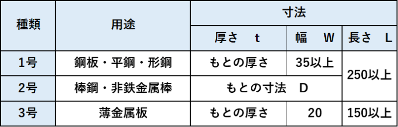 JIS規格の曲げ試験用試験片の種類（1号・2号・3号）と試験の目的をわかりやすく解説！ | 株式会社昭和製作所 試験片(テストピース)や試作 ...