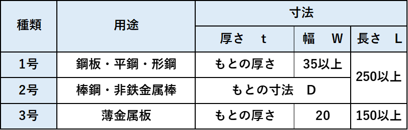 JIS規格の曲げ試験用試験片の種類（1号・2号・3号）と試験の目的をわかりやすく解説！ | 株式会社昭和製作所 試験片(テストピース)や試作 ...