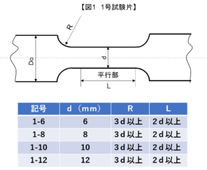 疲労試験の試験片の形状（JIS規格）や加工方法について解説 | 株式会社昭和製作所 試験片(テストピース)や試作・冶具製作メーカー