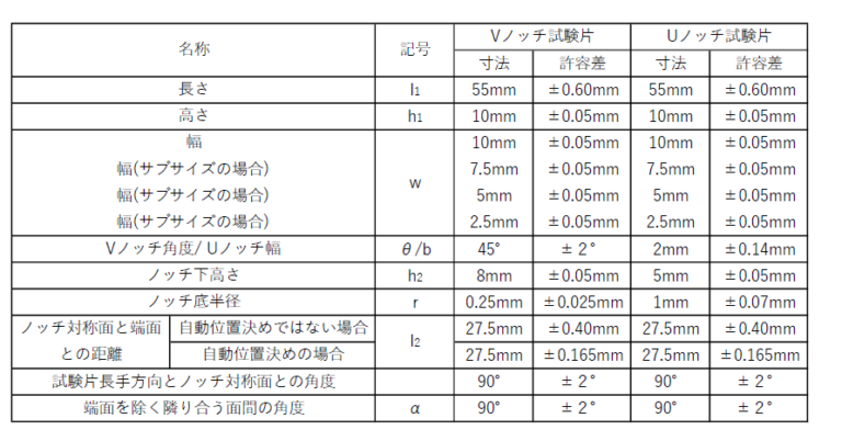シャルピー衝撃試験のJIS規格（金属材料の試験片や試験方法）について | 株式会社昭和製作所 試験片(テストピース)や試作・冶具製作メーカー